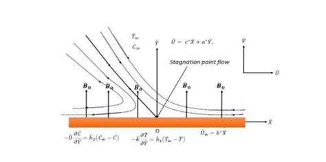flow problem s geometrical configuration download scientific diagram