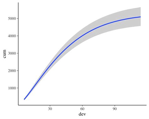 Estimating Non Linear Models With Brms Brms