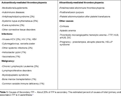 Table 1 From Overview Of Adult Immune Thrombocytopenia Semantic Scholar