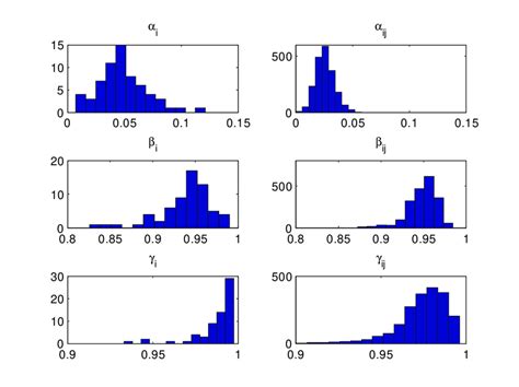 Empirical Distribution Of Individual Parameters Download Scientific