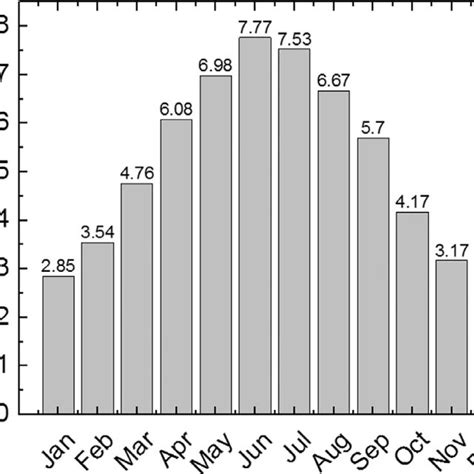 Monthly Averaged Insolation Incident On A Horizontal Surface