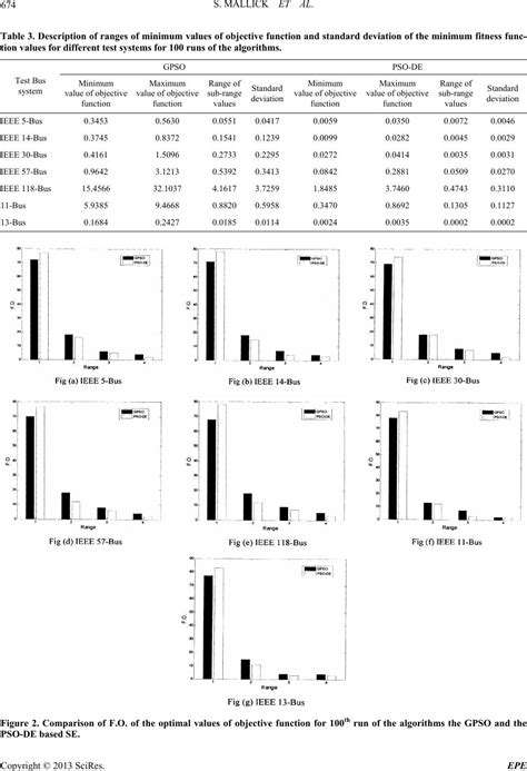 Optimal Static State Estimation Using Hybrid Particle Swarm