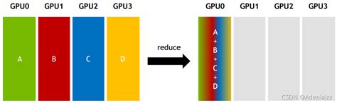 Nvidia英伟达的multi Gpu多卡通信框架nccl Csdn博客
