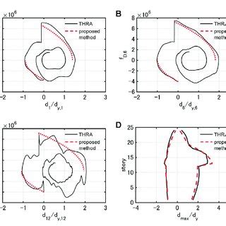 Damping Force Interstory Drift Relation Under PDI With V 1 2 M S Model
