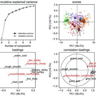 Two Way ANOVA Sensory And Interface Data Model With Effects For The Download Scientific