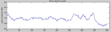 Spectrum Graph Of A Noise Download Scientific Diagram