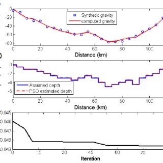 A Real Gravity Along Profile A And Computed Gravity B Interpreted