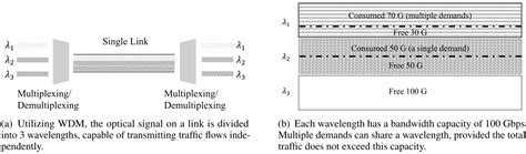 논문 리뷰 A Hierarchical Constructive Heuristic For Large Scale Survivable Traffic Grooming