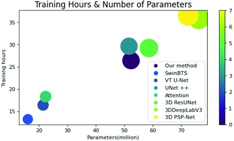 Comparison Of Dice Score And The Number Of Parameters Comparison Of