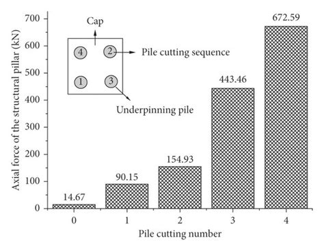 Influence Of The Pile Cutting Process On The Structural Pillars Axial