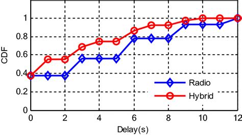 Cumulative Distribution Function Of Downlink Delay Download