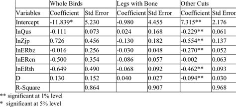 Residual Inverse Demand Results For Us Chicken Meat Download Table