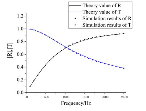 Comparison Of The Theoretical And The Simulation Values Of Reflection