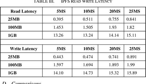 Table Iii From Agro Food Supply Chain Traceability Using Blockchain And Ipfs Semantic Scholar