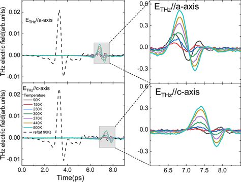 Temporal Waveforms Of Thz Transmitting Unintentionally Doped 010