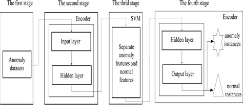 Anomaly Detection For Blueberry Data Using Sparse Autoencoder Support Vector Machine [peerj]