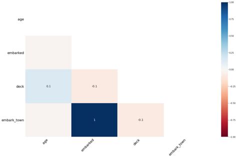 Visualizing Missing Values In Python Is Shockingly Easy Towards Data