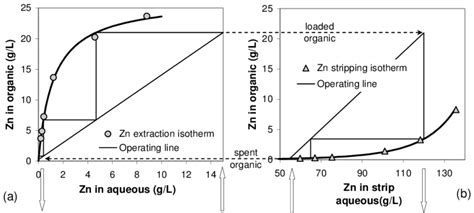 Simulation Of Countercurrent Solvent Extraction Of Zinc With 1m Dehpa