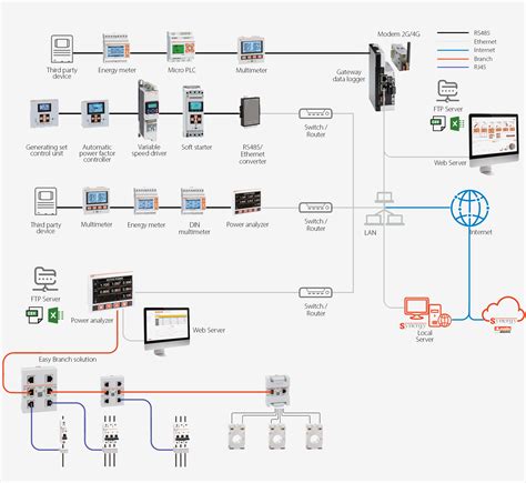 Energy management - LOVATO Electric solutions