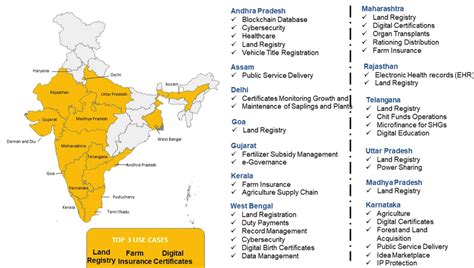 state initiatives blockchain enabled digital india source avasant