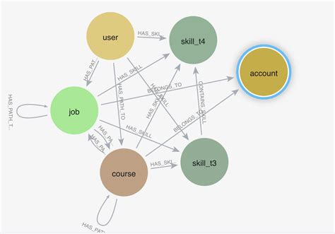 Using Unwind To Generate Multiple Match Statements Cypher Neo4j Online Community