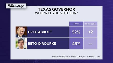 Abbott Maintains Lead In Texas Governors Race