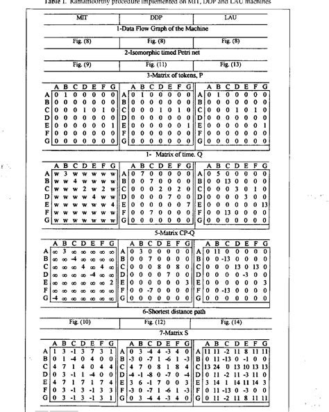 Table 1 From A Reliability And Performance Model For Static Data Flow