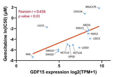 The Relationship Between Gdf15 Expression Levels And Gemcitabine