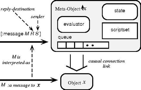 Figure 1 From Hybrid Group Re Ective Architecture For Object Oriented