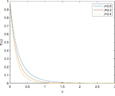 A Axial Velocity Vs Curvature Parameter Download Scientific Diagram