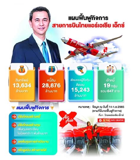 ไทยแอร์เอเชีย เอ็กซ์ จ่อเพิ่มทุน 1 พันล้าน คาดออกจากแผนฟื้นฟูกิจการในปีนี้
