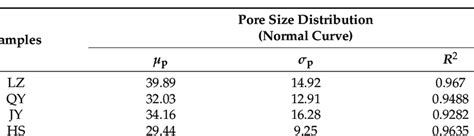 Parameters Of The Fitting Curves For The Pore Size Distribution