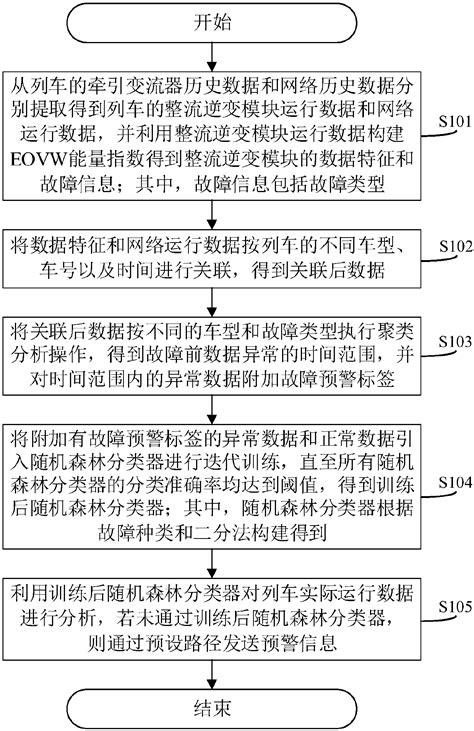 Traction Converter Fault Early Warning Method And System Eureka Patsnap