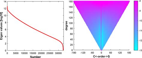 Left Eigenvalues Log10 Scale Of The Unconstrained Normal Matrix