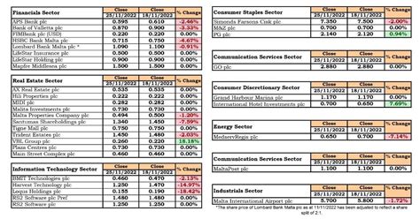 Mse Total Return Index Down By 0 5 Per Cent