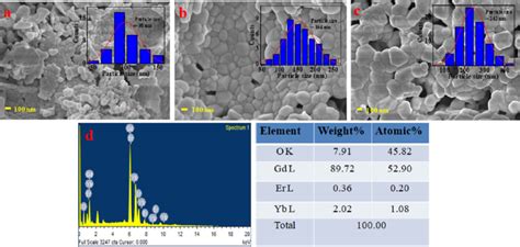 FE SEM Images For 0 3Er 3 2 0Yb 3 Gd 2 O 3 Phosphor Sample