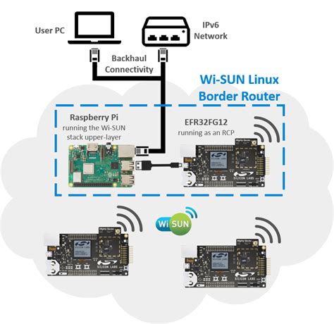 Network Configuration Introduction Network Configuration Wi Sun Latest Silicon Labs