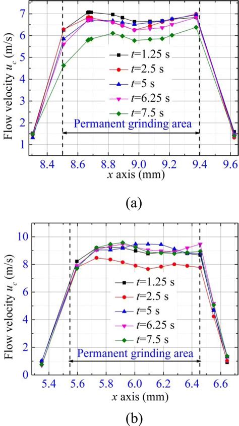 Flow Velocity At The Workpiece Boundary When The Grinding Head Moves Download Scientific