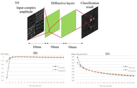 diffractive deep neural network based classifier for holographic memory