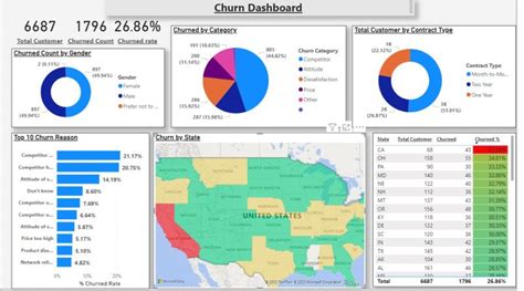abhishek choudhary on linkedin data telecom churn analysis