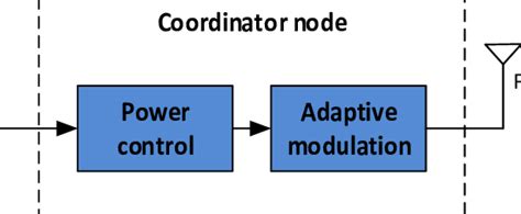 A System Model Of Combination Power Control And Adaptive Modulation Download Scientific Diagram