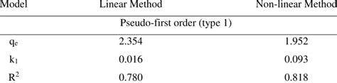 linear and non linear pseudo first order pseudo second order