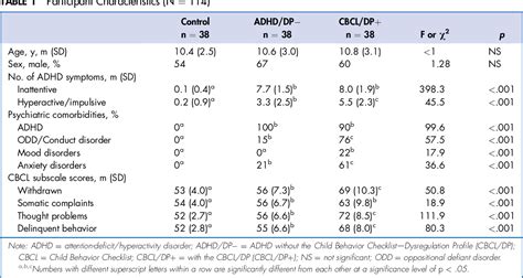 Table 1 From A Potential Electroencephalography And Cognitive