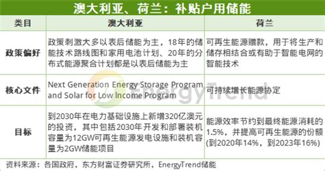 全球光储发展加速谁在持续发力附各国储能政策对比 集邦新能源网