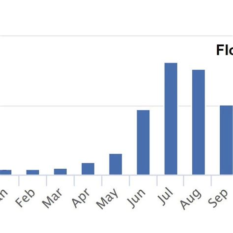 Rainfall Pattern In India Photo Adapted From World Bank 2017