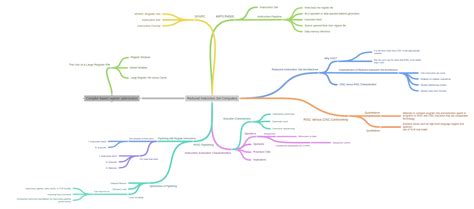 Reduced Instruction Set Computers Coggle Diagram