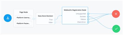 ForgeRock Access Management 7 1 4 Authentication And Single Sign On
