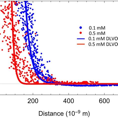Effect Of Electrolyte Concentration On The Interaction Between Silica