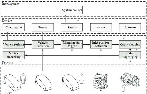 Overview Of The Automated Conductive Side Coupler Charging System Download Scientific Diagram