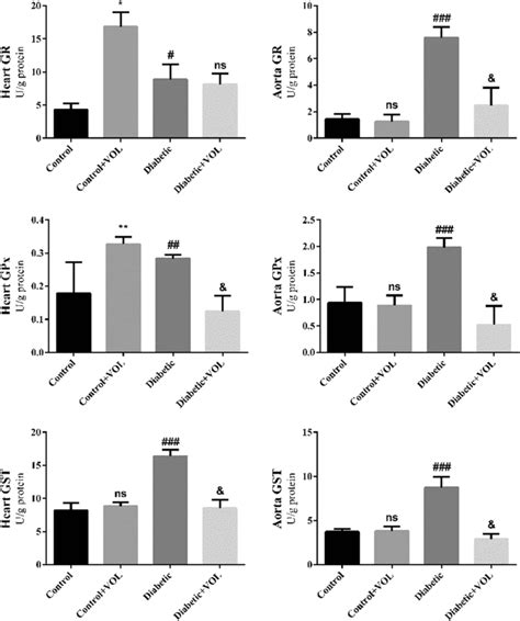 Glutathione Reductase Gr Glutathione Peroxidase Gpx And